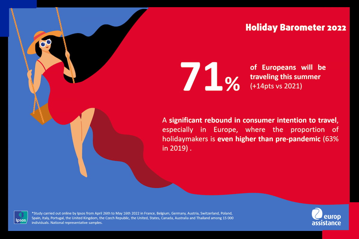 A significant rebound in consumer intention to travel: 71% of Europeans will be traveling this ...